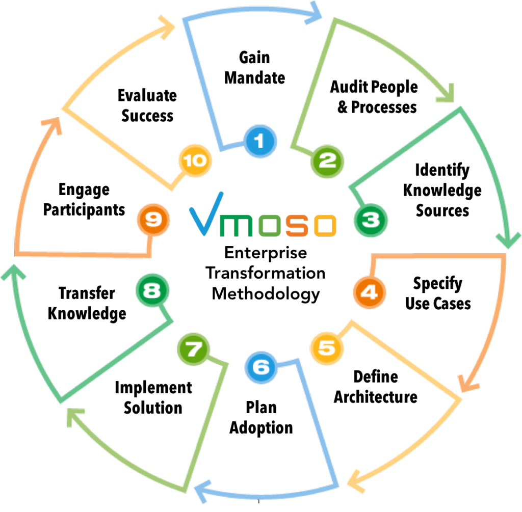 Vmoso Enterprise Transformation | Vmoso